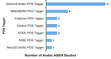 Most Used Pos Tagger Tool By Arabic Absa Researchers Download