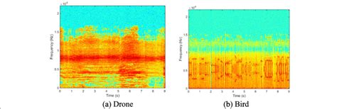 Spectrogram Of Drone And Bird Sounds Download Scientific Diagram