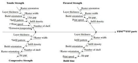 Diagram Of Influencing Parameters Factors On The 3d Printing Process Download Scientific