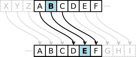 4 An Illustration Of Shifting In The Caesar Cipher Download Scientific Diagram