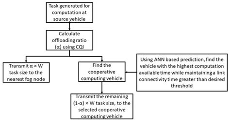 Intelligent Data Enabled Task Offloading For Vehicular Fog Computing