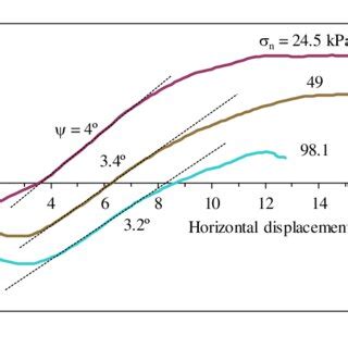 Curves Of Vertical Displacement Versus Horizontal Displacement For Download Scientific Diagram