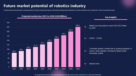 Future Market Potential Of Robotics Industry Fio Ss Ppt Example