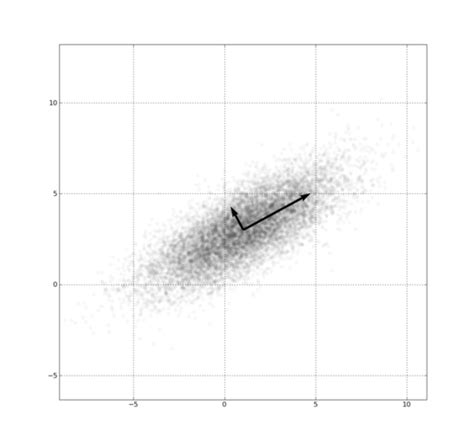 The Pca Plugin For Qgis Digital Geography