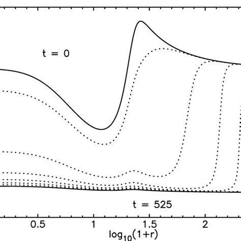Evolution Of The Metric Function A For The Positive Perturbation Download Scientific Diagram