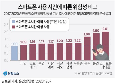 그래픽 스마트폰 사용 시간에 따른 위험성 비교 연합뉴스