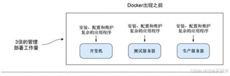 Docker容器化技术——超全了解docker容器及安装部署 Docker容器部署 Csdn博客