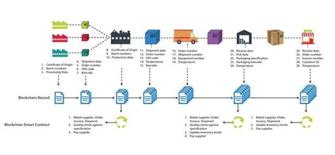 9 Blockchain Use And Smart Supply Chain Contracts Gupta 2018 Download Scientific Diagram