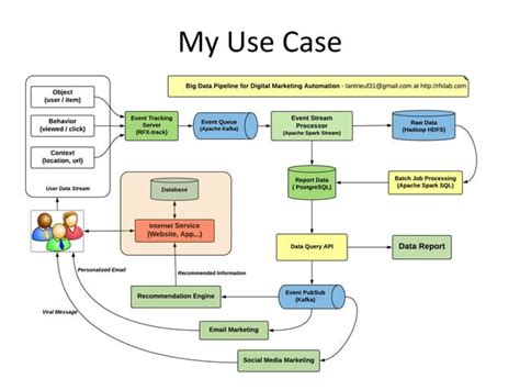 Apache Hadoop And Spark Introduction And Use Cases For Data Analysis Ppt