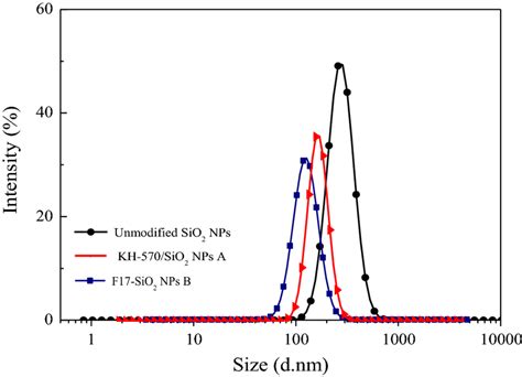Particle Size Distribution Data Of Unmodified Sio2 Nps Kh 570sio2 Nps