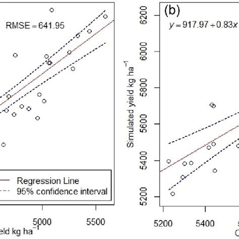 Comparison Of Observed And Simulated Grain Yield For The A H614 And B Download Scientific