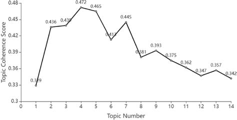 The Relationship Between Topic Number And Topic Coherence Score
