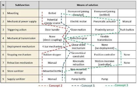 Functional Analysis Morphological Chart And Concept Generation 4 2 Download Scientific Diagram
