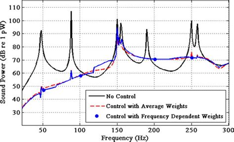 Experimental Active Structural Acoustic Control Of Simply Supported Plates Using A Weighted Sum