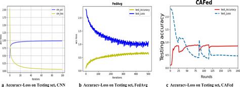 Testing Set Accuracy Loss For The Mnist With Different Fine United