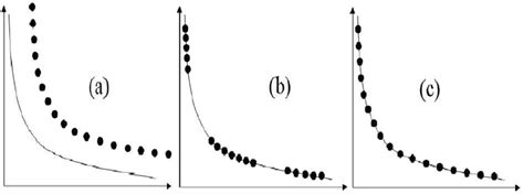 Challenges Of Multi Objective Optimization A Convergence B Diversity