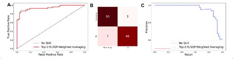 Performance Curves Achieved Using Slsqp Based Weighted Averaging Of Download Scientific