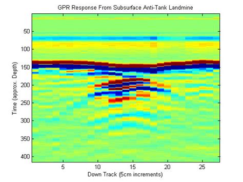 Landmine Detection Applied Machine Learning Lab
