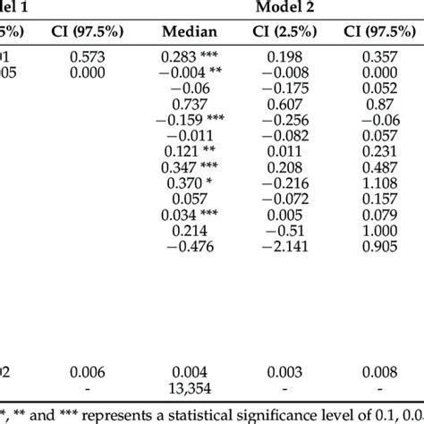 Model Estimation Results From Multi Level Ordinal Response Models Download Scientific Diagram