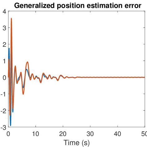Trajectories Of The Generalized Position Estimation Errors Using