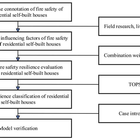 Research Framework Diagram Download Scientific Diagram