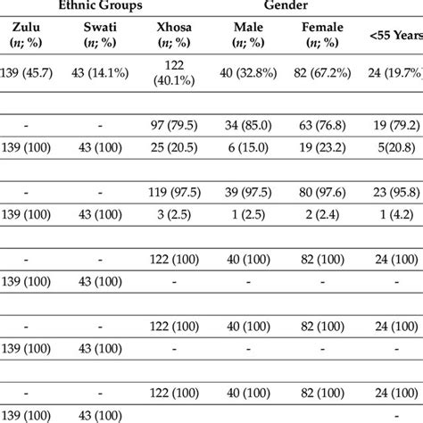 distribution patterns of selected single nucleotide polymorphisms snps