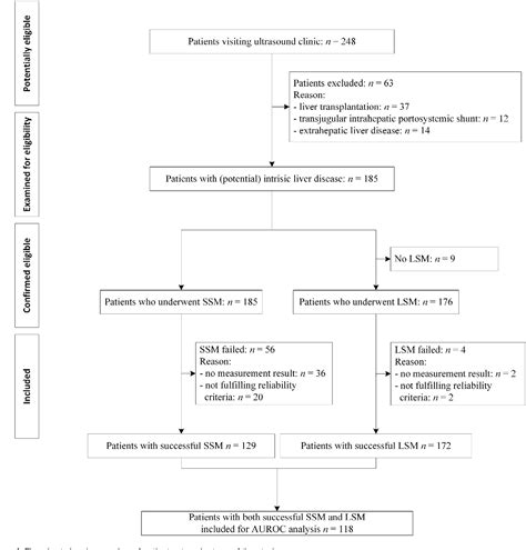 Figure 1 From Spleen Stiffness Measurement Across The Spectrum Of Liver Disease Patients In Real