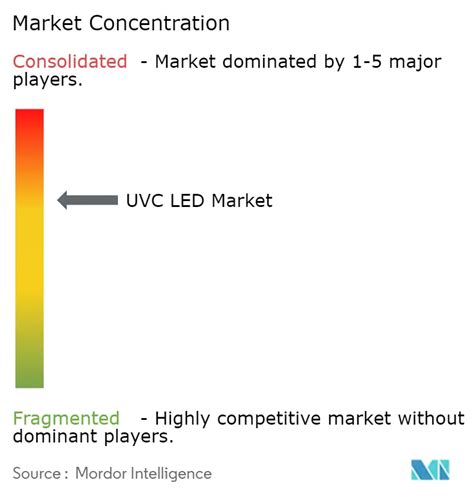Uvc Led Market Size Share And Growth Analysis Report 2030