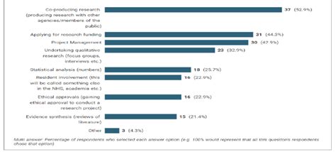 Research Skills Hartlepool Staff Wished To Develop Download Scientific Diagram