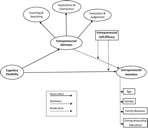 Research Model Source Own Elaboration Download Scientific Diagram