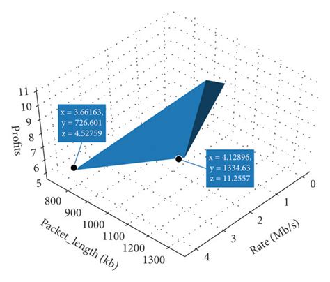 The Relationship Between Packet Length Rate And Revenue Download