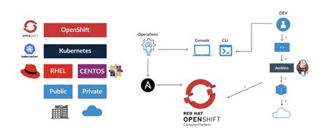 Openshift Kubernetes Cloudcomputing Devops Containerorchestration Sowmya S