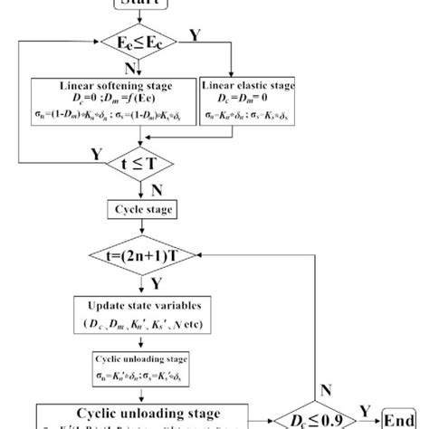 Flowchart Of Vumat Based On Czm Download Scientific Diagram