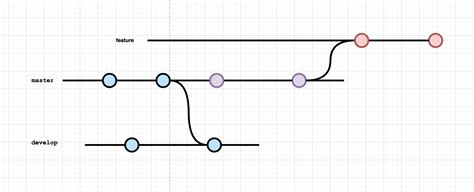Git Hiểu Hơn Về Merge Và Rebase