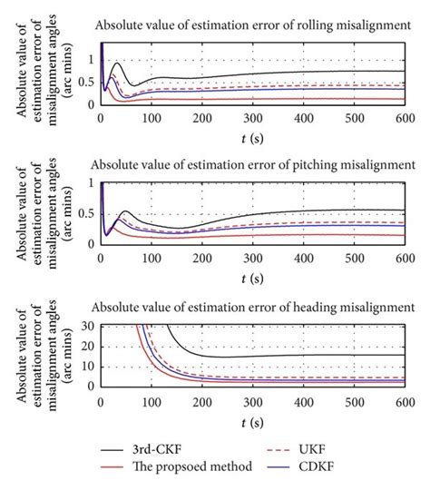 Absolute Value Of Estimation Error Of Misalignment Angles Based On