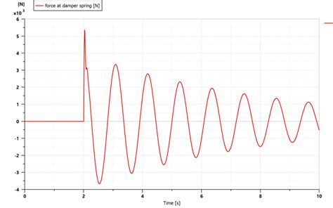 Designing A Wheel Damper With System Simulation In Simcenter Amesim Feac Engineering