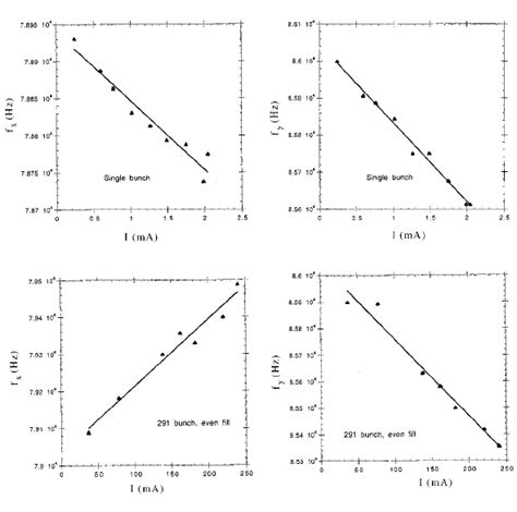 Spectrum Analyzer Data Gated With A 20 Bucket Gate Width Sampled At Di Download Scientific