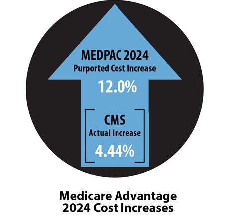Medpac Was Extremely And Clearly Wrong On The 2023 Upcoding Information