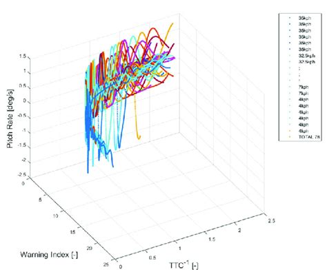 Generated Reference Model Filtering Pitch Rate Warning Index And Ttc Download Scientific