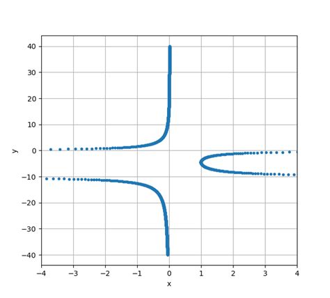 Fixed The Matplotlib Result Is Different From Wolfarmalpha ~ Pythonfixing