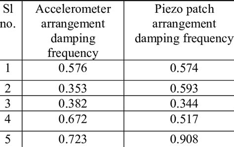 2 Comparison Of The Damping Frequencies Download Scientific Diagram
