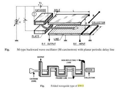 Backward Wave Oscillator