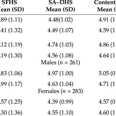 Means And Standard Deviations For All The Scores Of The Scales In Sex