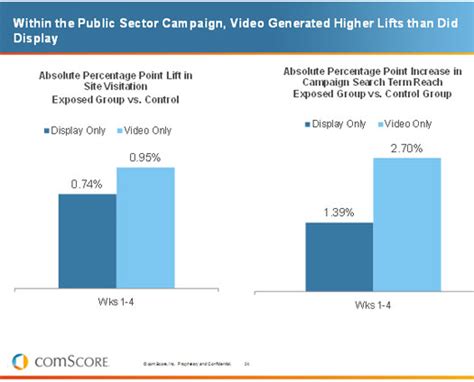 The Varying Impact Of Ad Frequency In The Digital Environment