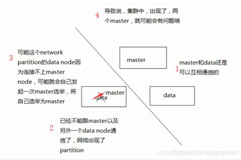 讲解elasticsearch中master候选节点以及es集群脑裂es Master节点数量 Csdn博客