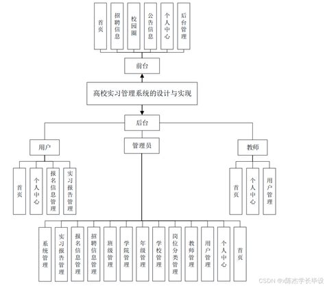 Javavue计算机毕业设计高校实习管理系统的设计与实现 高校实习信息管理系统 大学实习管理平台javavue 计算机毕设大学生实习管理