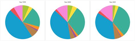 Dashboards That Pop Pie Charts Esri Community