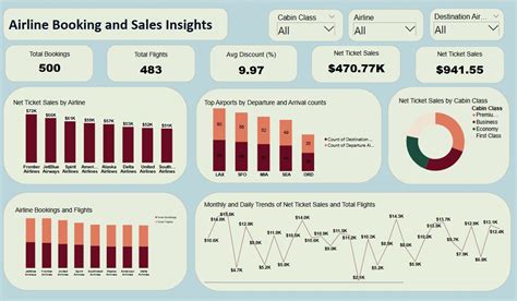 Dataanalytics Powerbi Dashboard Airlineindustry Datavisualization