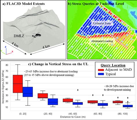 a isometric view of the dmlz flac3d model extents b plan view