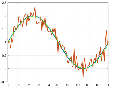 Statistics Given A Data Set How Do You Do A Sinusoidal Regression On Paper What Are The